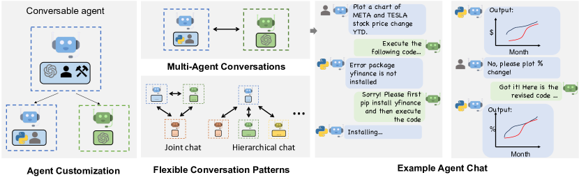 [2308.08155] AutoGen: Enabling Next-Gen LLM Applications via Multi-Agent Conversation Framework