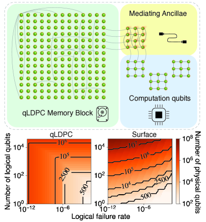 [2308.08648] Constant-Overhead Fault-Tolerant Quantum Computation with ...