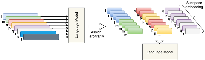 [2308.08688] Lightweight Adaptation of Neural Language Models via Subspace Embedding
