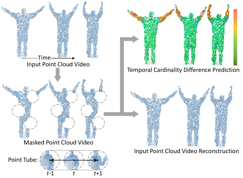 [2308.09245] Masked Spatio-Temporal Structure Prediction for Self-supervised Learning on Point ...