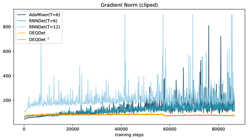 [2308.09564] Deep Equilibrium Object Detection