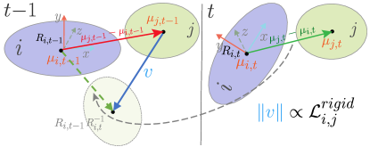 [2308.09713] Dynamic 3D Gaussians: Tracking by Persistent Dynamic View Synthesis