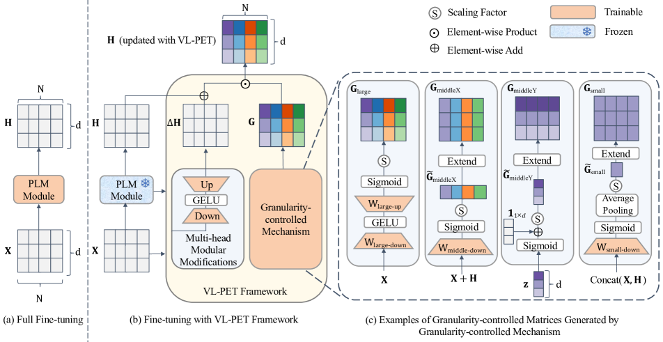 [2308.09804] VL-PET: Vision-and-Language Parameter-Efficient Tuning via Granularity Control