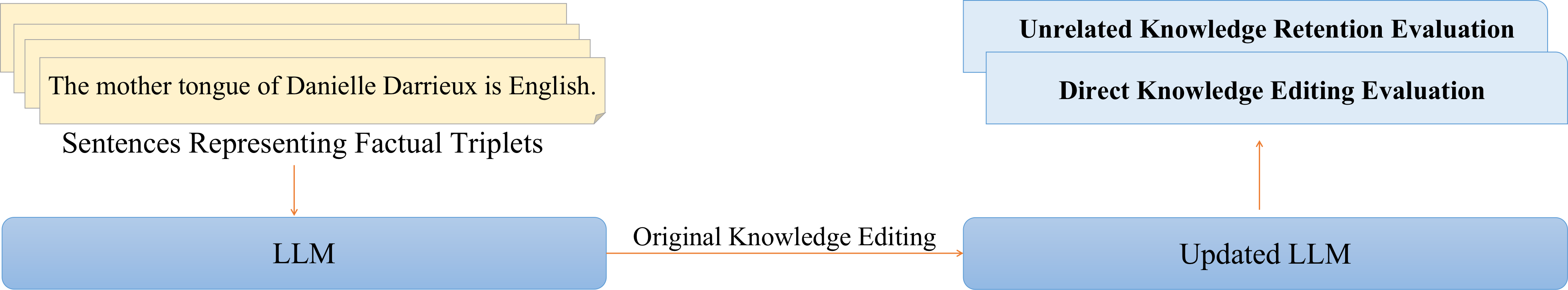 [2308.09954] Eva-KELLM: A New Benchmark for Evaluating Knowledge Editing of LLMs