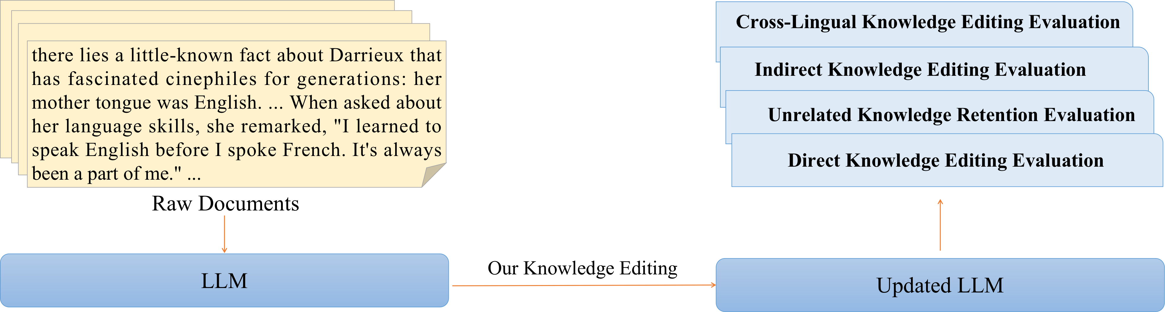 [2308.09954] Eva-KELLM: A New Benchmark for Evaluating Knowledge Editing of LLMs