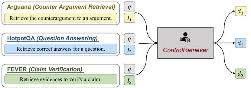 [2308.10025] ControlRetriever: Harnessing the Power of Instructions for ...