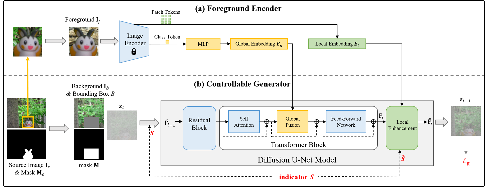 [2308 10040] Controlcom Controllable Image Composition Using Diffusion Model