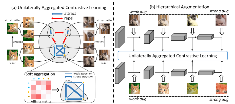[2308.10155] Unilaterally Aggregated Contrastive Learning with Hierarchical Augmentation for ...