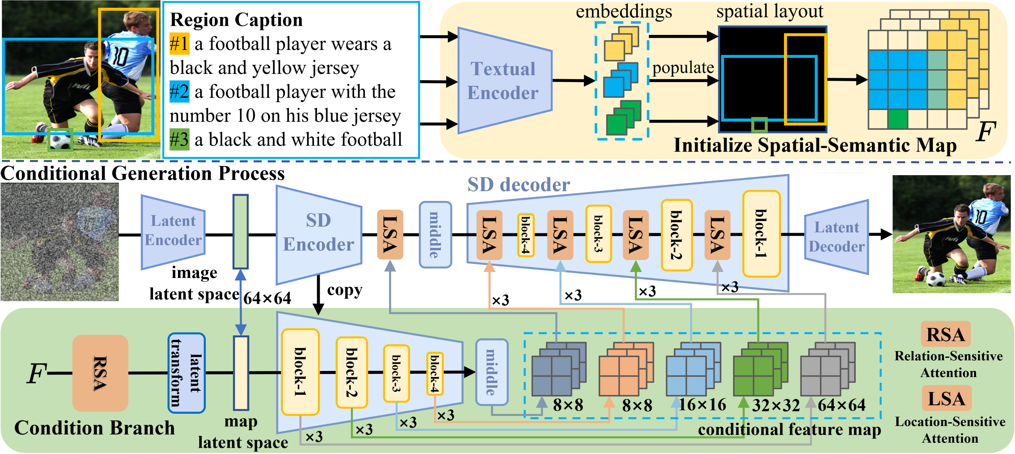 [2308.10156] SSMG: Spatial-Semantic Map Guided Diffusion Model for Free-form Layout-to-Image ...