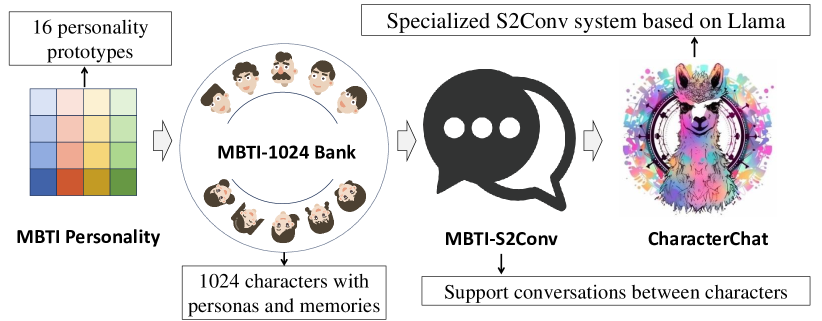 [2308.10278] CharacterChat: Learning towards Conversational AI with ...