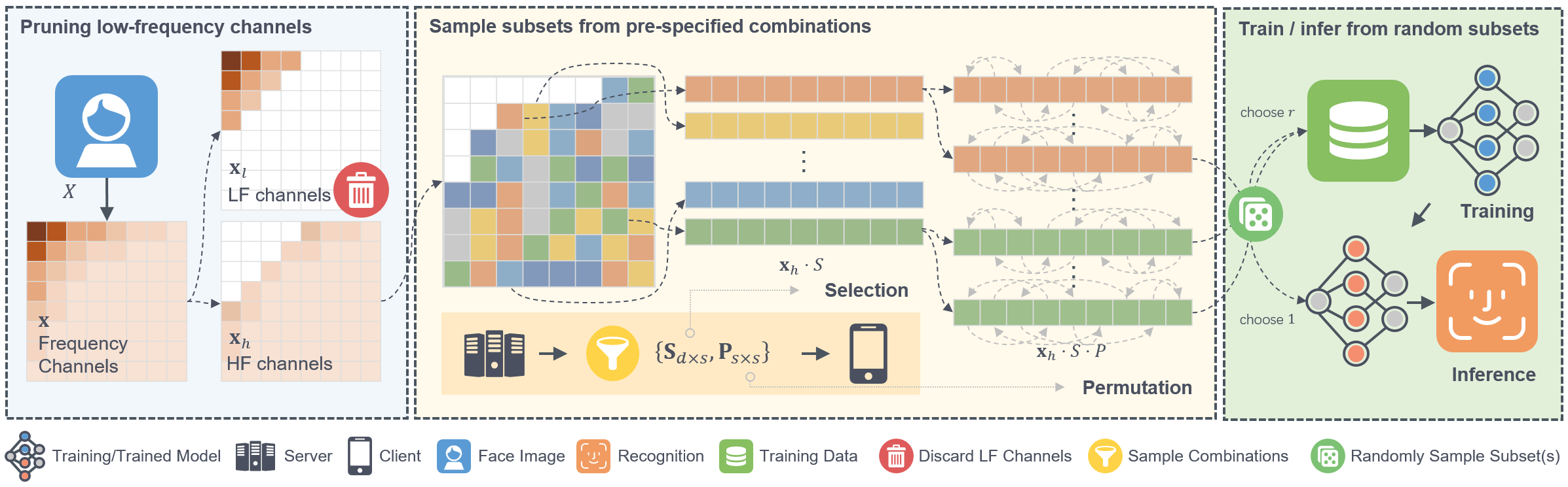 [2308.10461] Privacy-Preserving Face Recognition Using Random Frequency Components