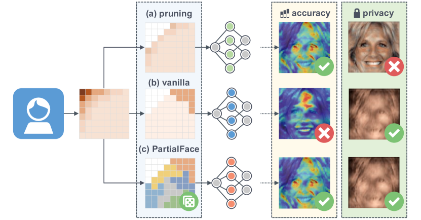 [2308.10461] Privacy-Preserving Face Recognition Using Random Frequency Components