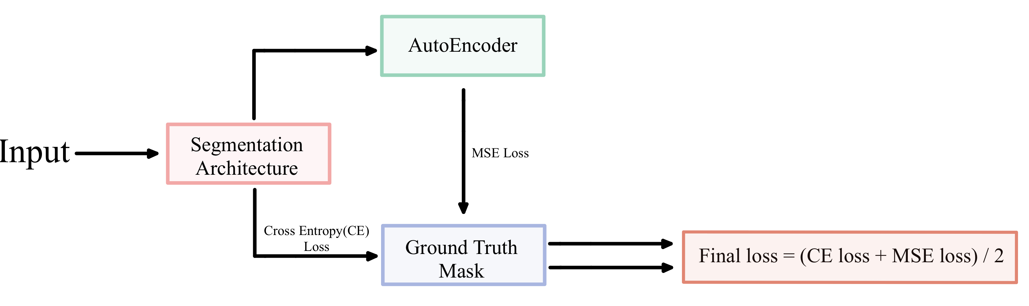 [2308.10488] Enhancing Medical Image Segmentation: Optimizing Cross-Entropy Weights and Post ...