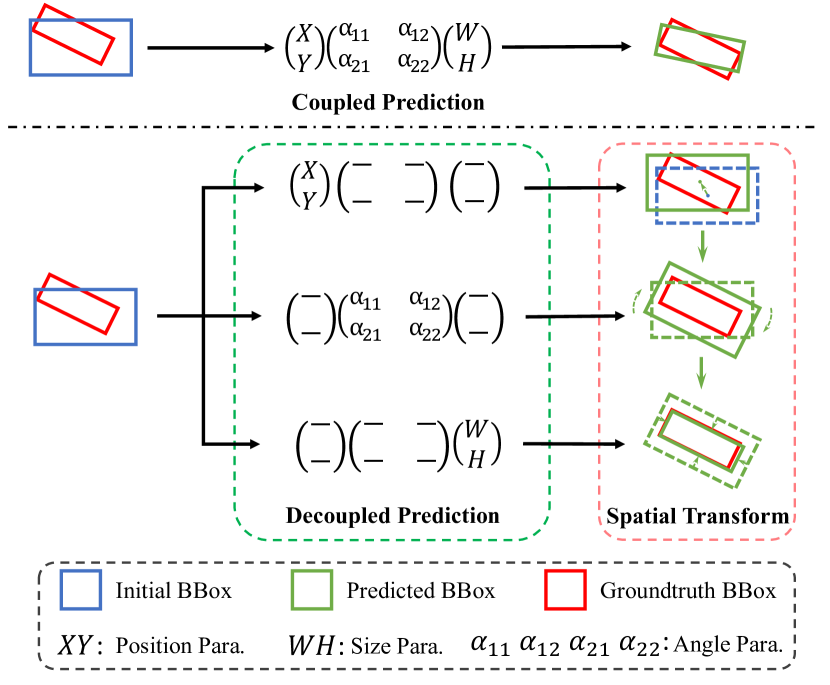 [2308.10561] Spatial Transform Decoupling for Oriented Object Detection