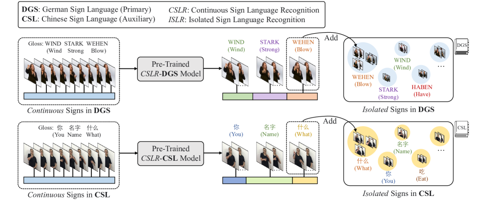 [2308.10809] Improving Continuous Sign Language Recognition with Cross-Lingual Signs