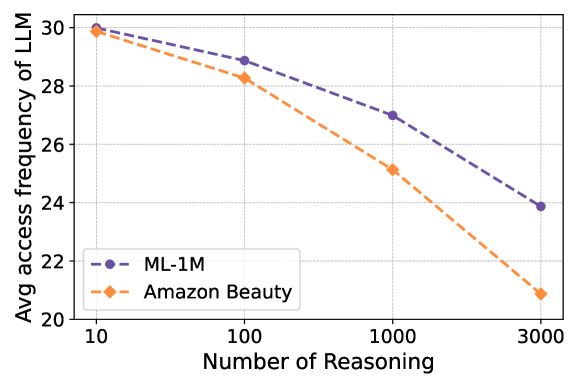 [2308.10835] Enhancing Recommender Systems with Large Language Model Reasoning Graphs