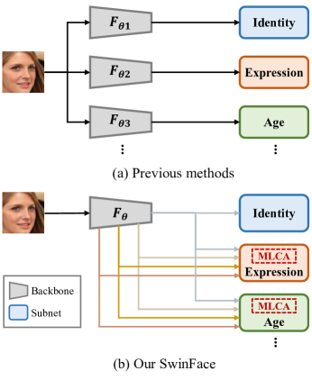 [2308.11509] SwinFace: A Multi-task Transformer for Face Recognition, Expression Recognition ...