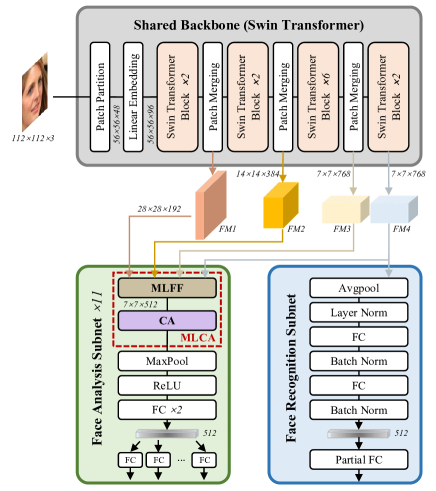 [2308.11509] SwinFace: A Multi-task Transformer for Face Recognition, Expression Recognition ...