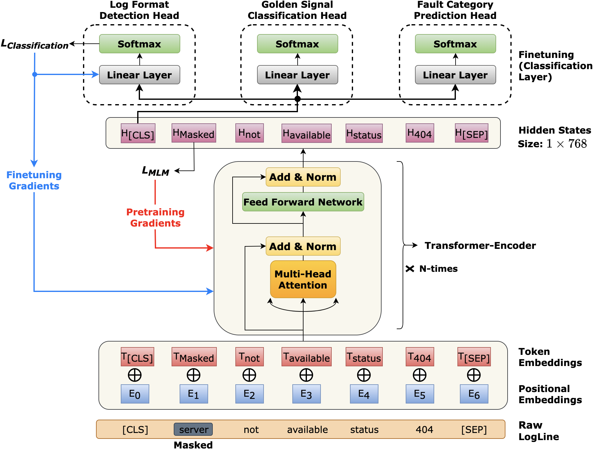 [2308.11526] Learning Representations on Logs for AIOps