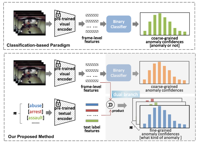 [2308.11681] VadCLIP: Adapting Vision-Language Models for Weakly Supervised Video Anomaly Detection