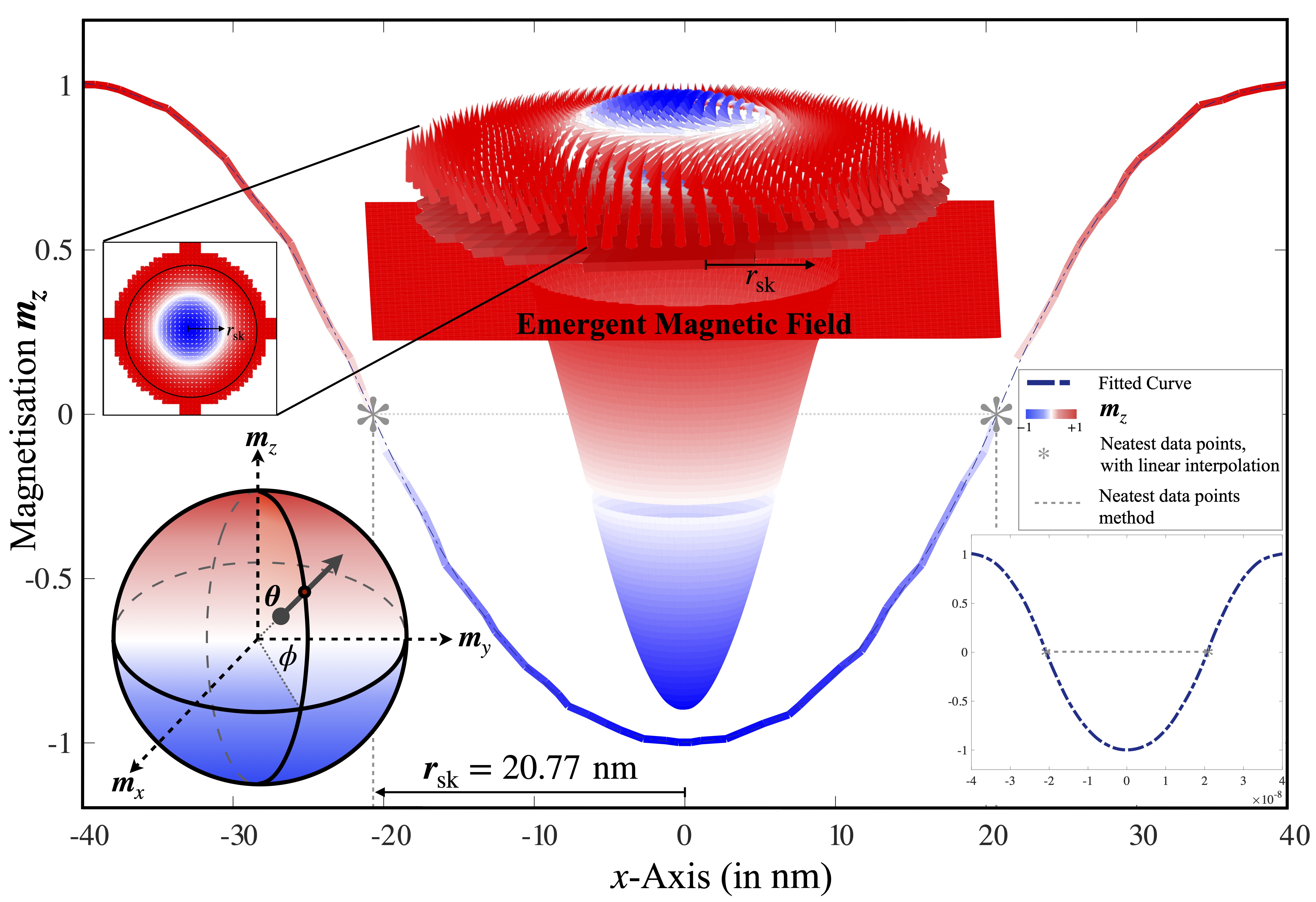 [2308.11811] Magnetic Skyrmion: From Fundamental Physics to Pioneering ...