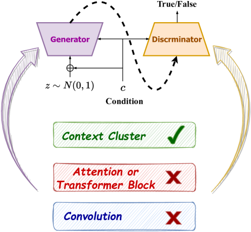 [2308.11857] CoC-GAN: Employing Context Cluster for Unveiling a New Pathway in Image Generation