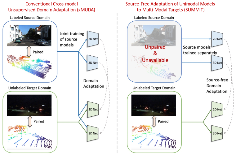 [2308.11880] SUMMIT: Source-Free Adaptation of Uni-Modal Models to ...