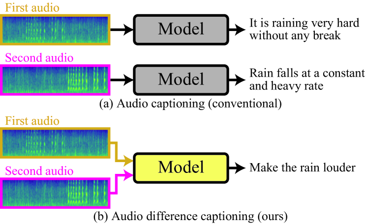 [2308.11923] Audio Difference Captioning Utilizing Similarity ...