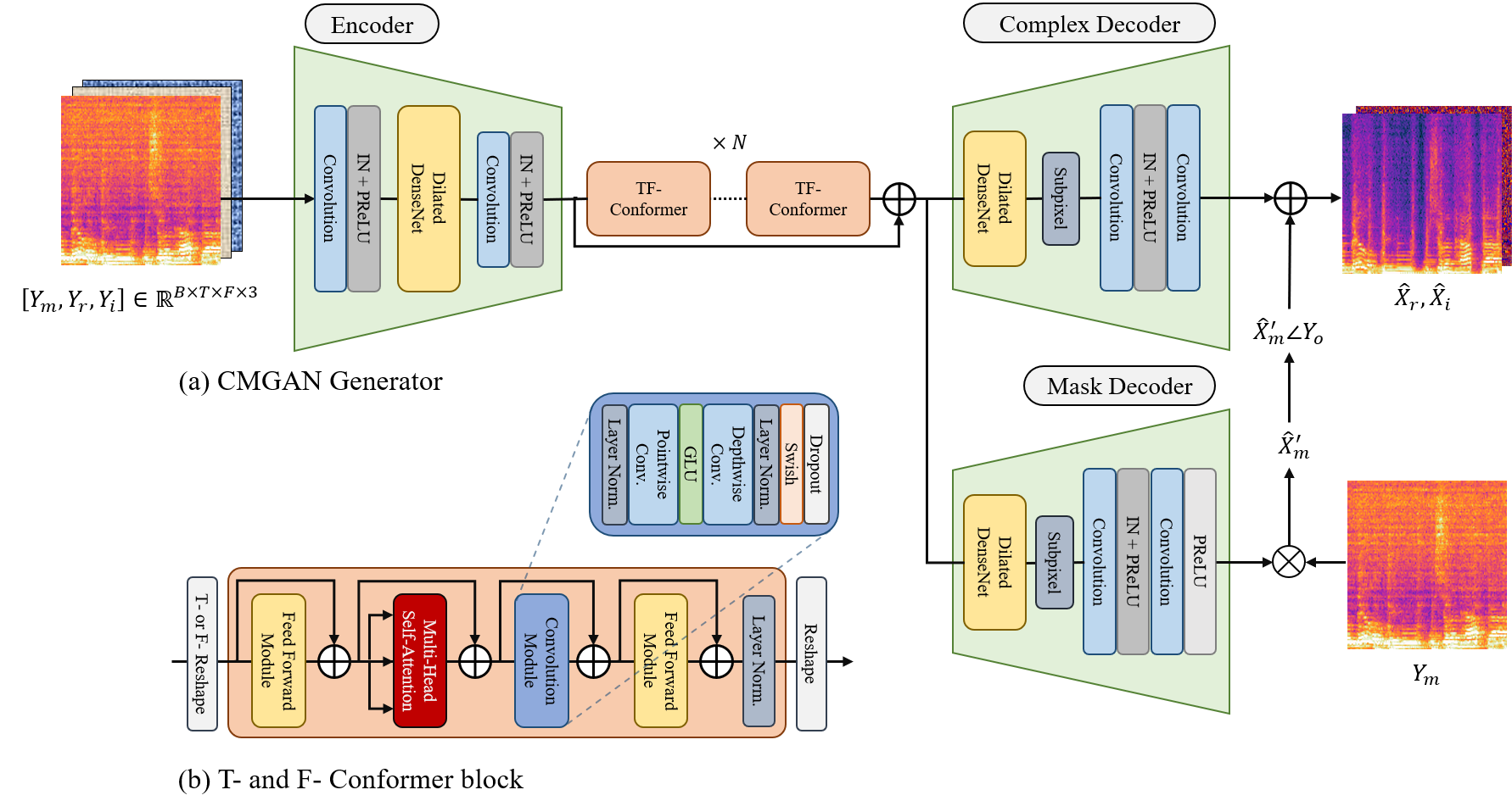 [2308.12599] Exploiting Time-Frequency Conformers for Music Audio Enhancement