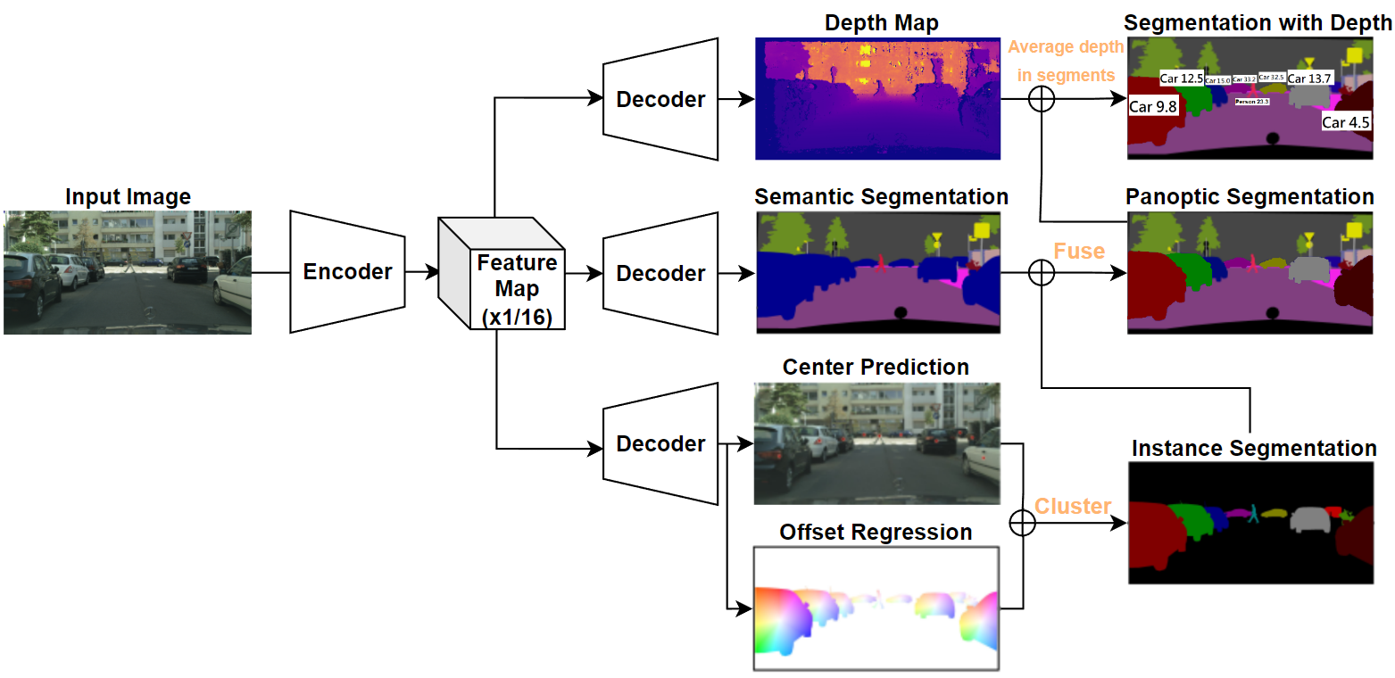[2308.12937] Panoptic-Depth Color Map for Combination of Depth and ...