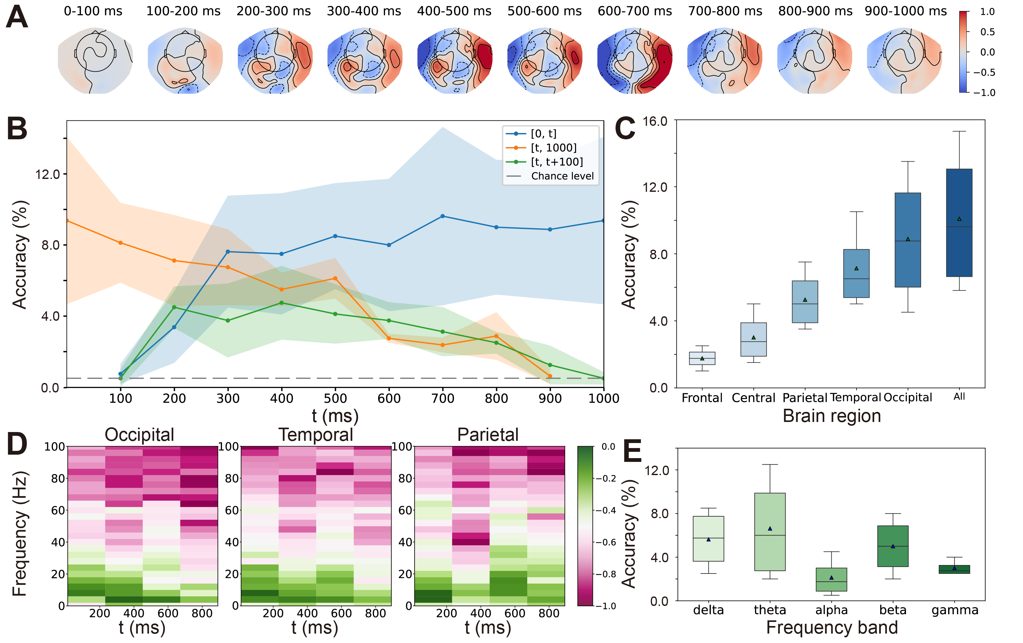 [2308.13234] Decoding Natural Images from EEG for Object Recognition