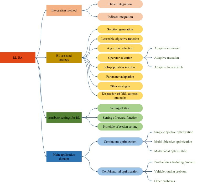 [2308.13420] Reinforcement Learning-assisted Evolutionary Algorithm: A ...