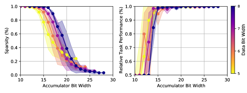 [2308.13504] A2Q: Accumulator-Aware Quantization with Guaranteed Overflow Avoidance