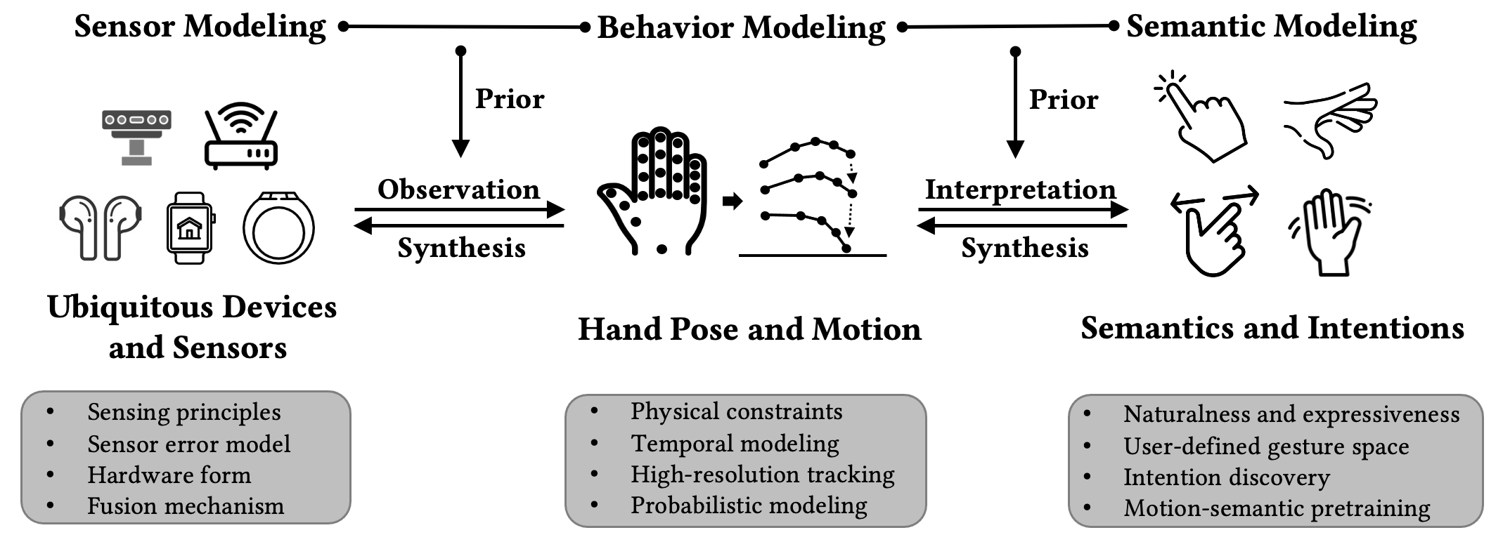 [2308.13543] Towards Ubiquitous Intelligent Hand Interaction