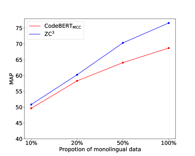 [2308.13754] ZC3: Zero-Shot Cross-Language Code Clone Detection