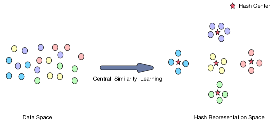 [2308.13774] Central Similarity Multi-View Hashing for Multimedia Retrieval