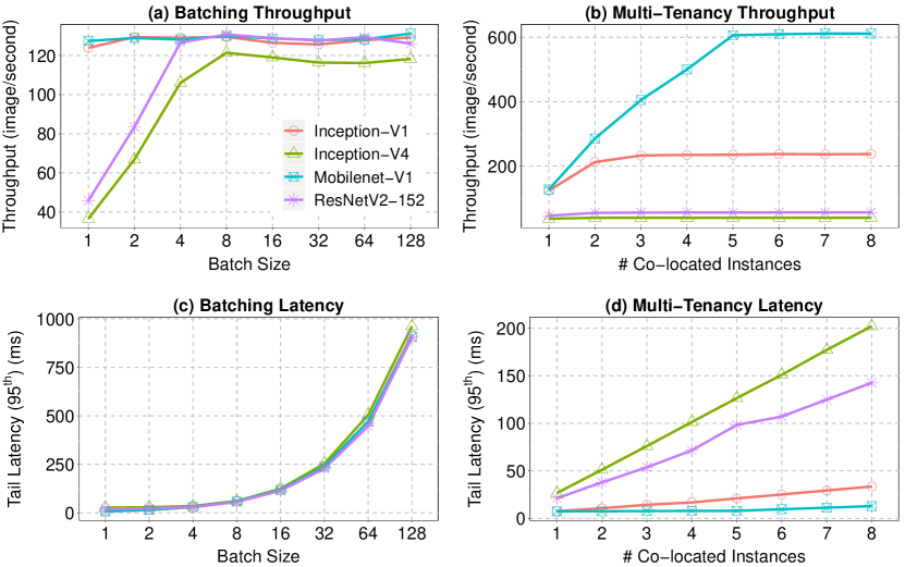 [2308.13803] Throughput Maximization of DNN Inference: Batching or Multi-Tenancy?