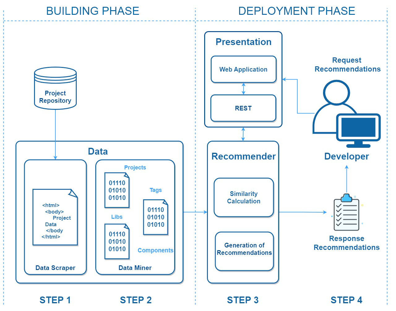 [2308.13808] ResyDuo: A Recommender System for Developing Arduino-based projects