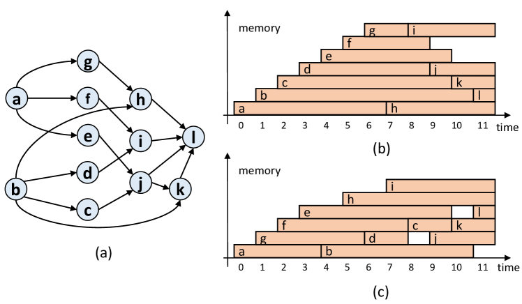 [2308.13898] Memory-aware Scheduling for Complex Wired Networks with Iterative Graph Optimization