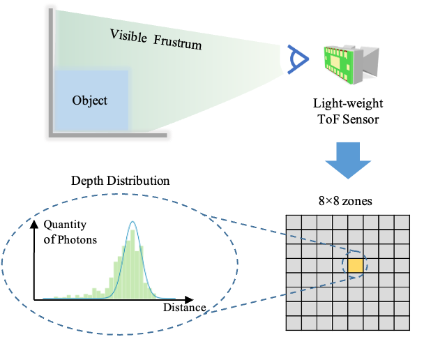 [2308.14383] Multi-Modal Neural Radiance Field for Monocular Dense SLAM with a Light-Weight ToF ...
