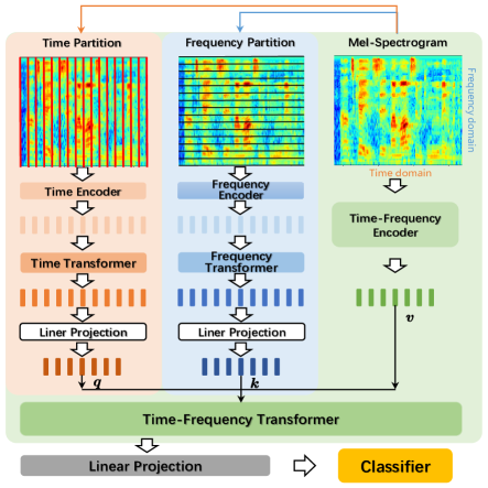 [2308.14568] Time-Frequency Transformer: A Novel Time Frequency Joint Learning Method for Speech ...
