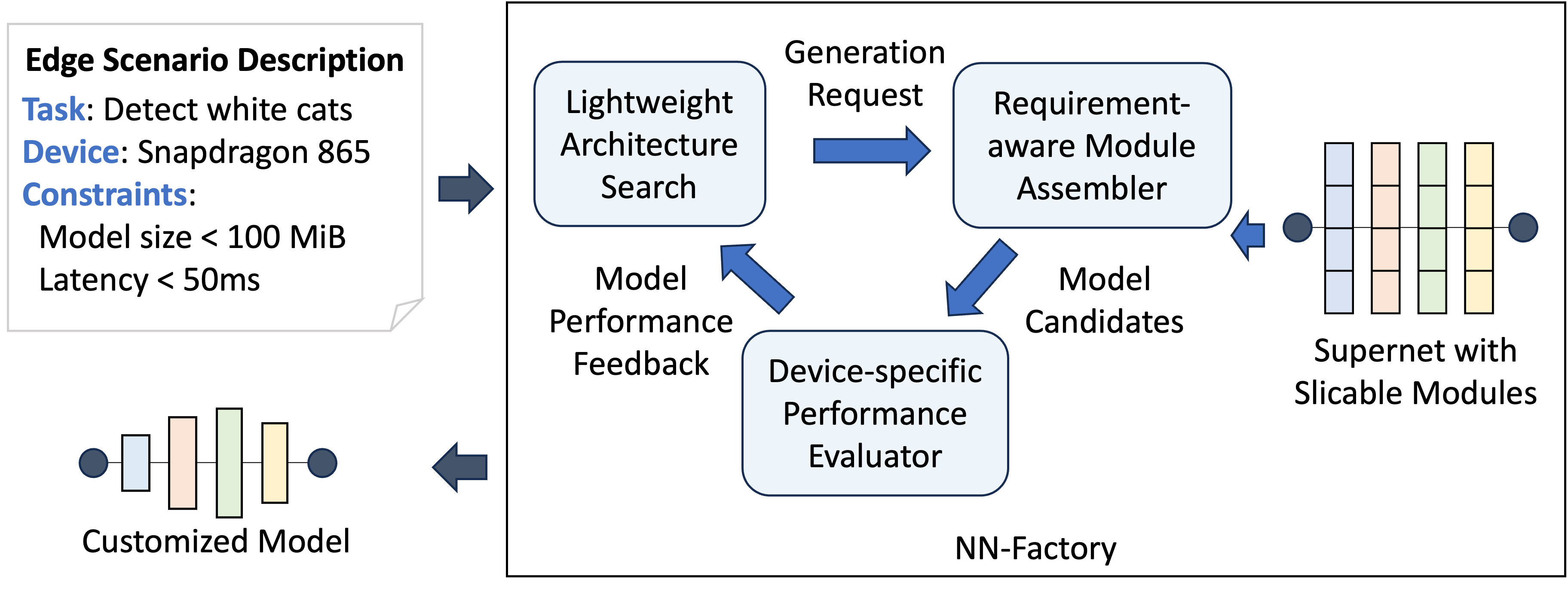 [2308.15003] Generative Model for Models: Rapid DNN Customization for Diverse Tasks and Resource ...