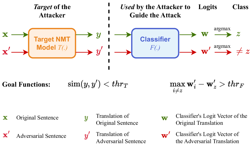[2308.15246] A Classification-Guided Approach for Adversarial Attacks against Neural Machine ...