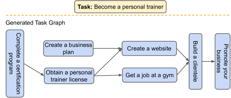 [2308.15299] TaskLAMA: Probing the Complex Task Understanding of ...
