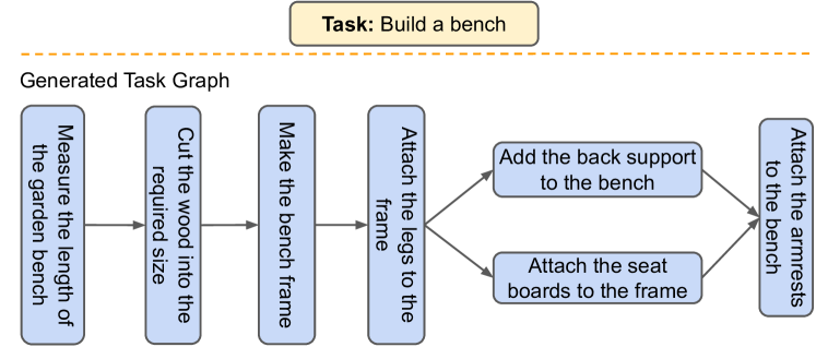 [2308.15299] TaskLAMA: Probing the Complex Task Understanding of ...
