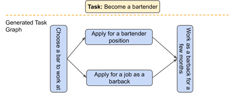 [2308.15299] TaskLAMA: Probing the Complex Task Understanding of ...