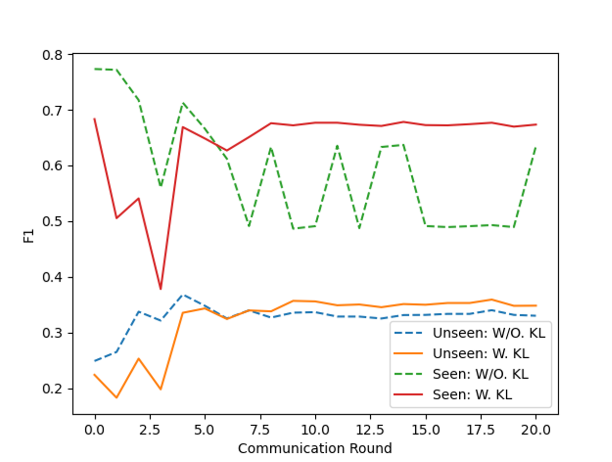 [2308.15324] FedLogic: Interpretable Federated Multi-Domain Chain-of ...