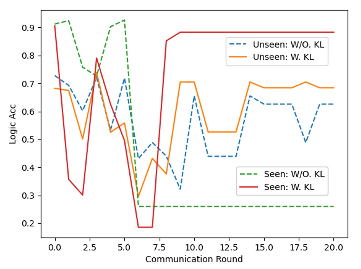 [2308.15324] FedLogic: Interpretable Federated Multi-Domain Chain-of ...