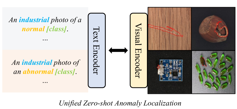 [2308.15939] AnoVL: Adapting Vision-Language Models for Unified Zero ...