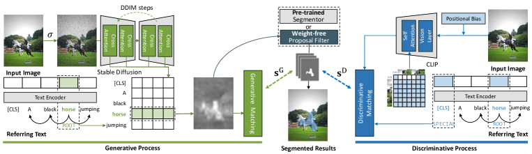 [2308.16777] Ref-Diff: Zero-shot Referring Image Segmentation with Generative Models